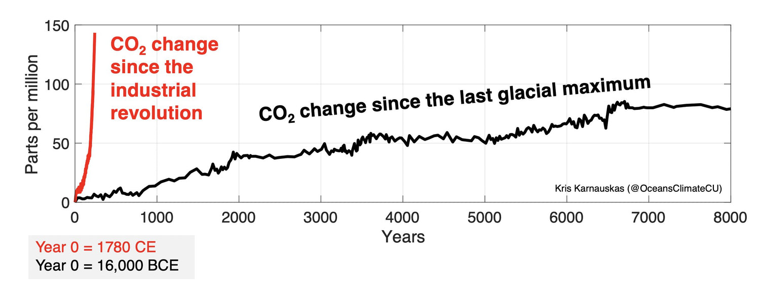 Here's How Statistically Broken Earth's Climate Is – Australian ...